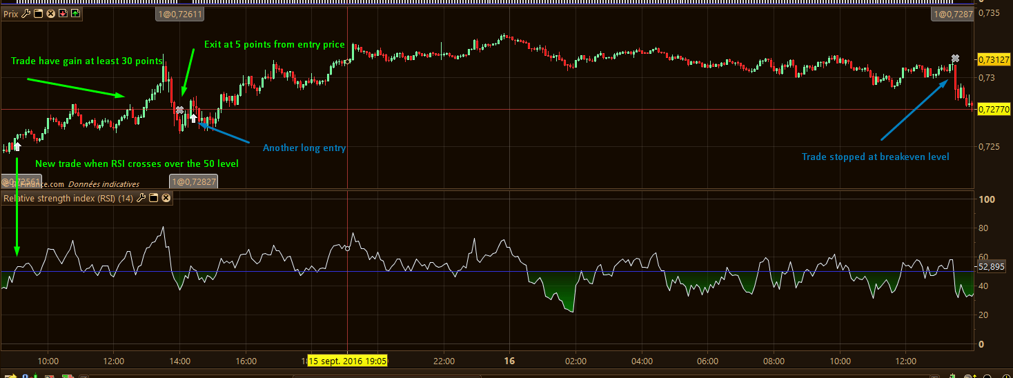 Breakeven Code For Your Automated Trading Strategy Learning Prorealtime