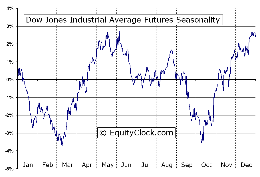Lowest low, highest high - seasonality : Forum ProOrder support ...