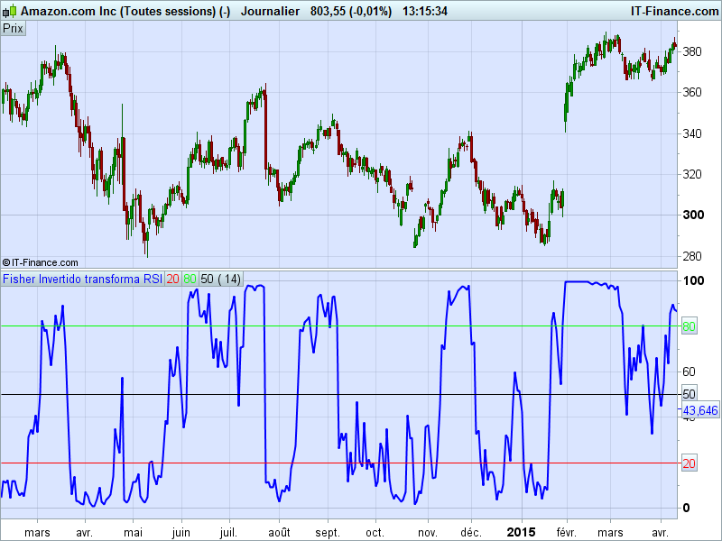 Inverse Fisher transform on RSI - Indicators - ProRealTime Inverse Fisher transform on RSI - Indicators - ProRealTime