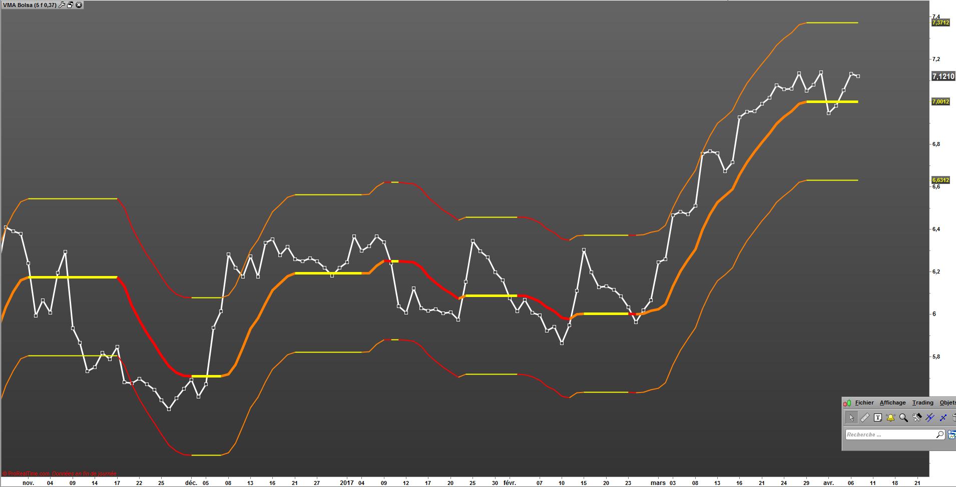 Variable Moving Average : Forum Soporte ProBuilder - ProRealTime
