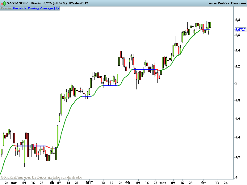 Variable Moving Average : Forum Soporte ProBuilder - ProRealTime