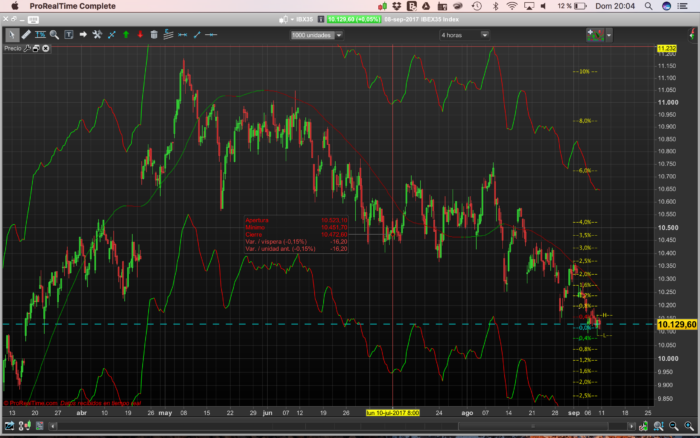 Price scale in percentage - Indicators - ProRealTime