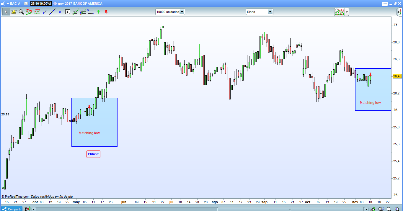 matching high and matching low candlestick pattern | ProRealTime trading