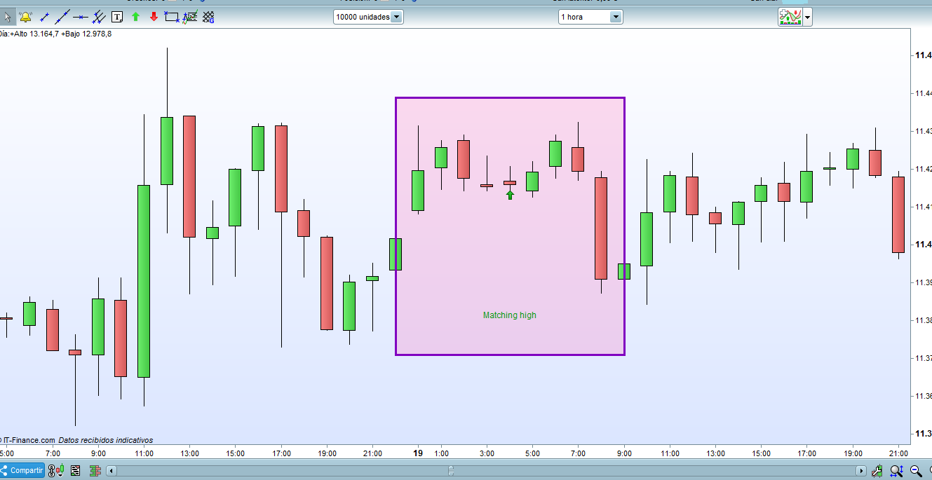 matching high and matching low candlestick pattern : Forum Soporte ...