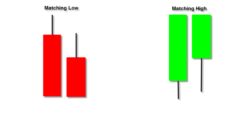 matching high and matching low candlestick pattern : Forum Soporte ...