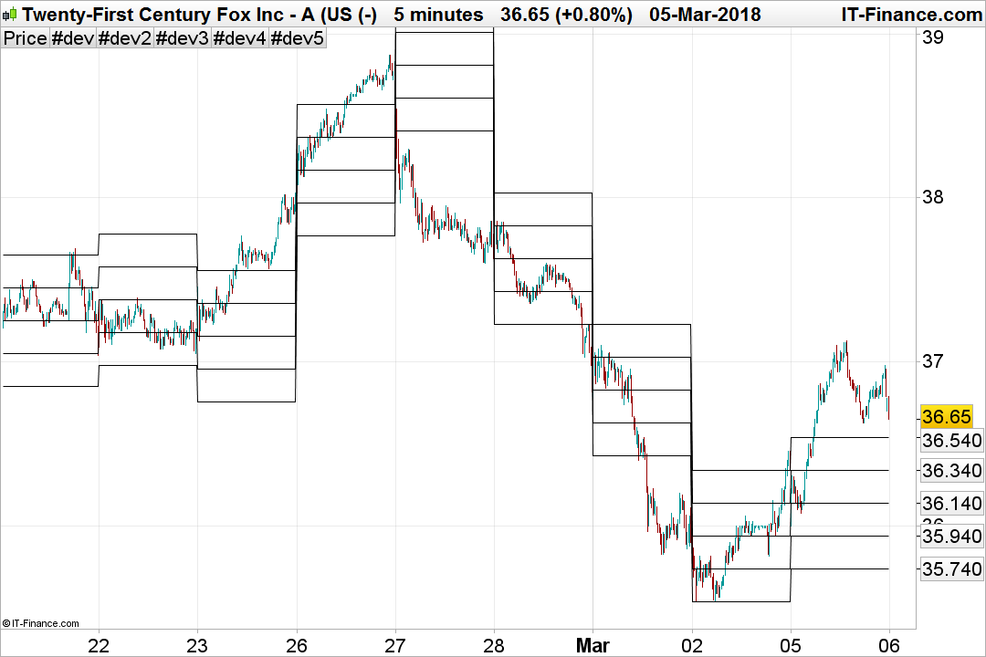 Daily Open with spaced lines above and below, conversion code mq4 to ...