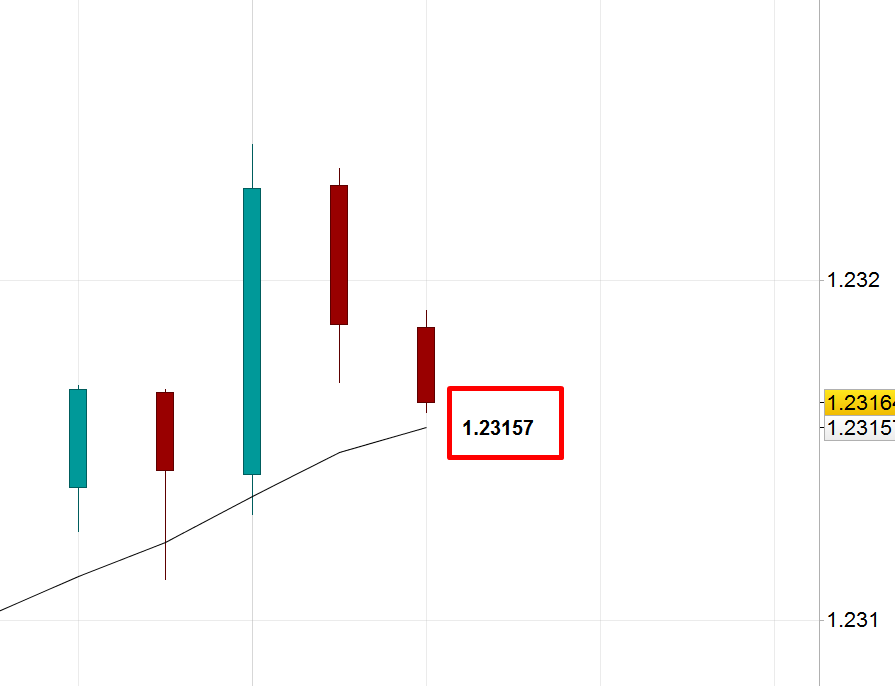 Actual/ current Price levels to appear on Indicators : Forum ProBuilder ...