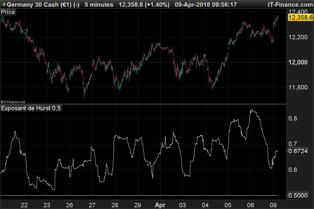 Exposant de Hurst avec R/S | ProRealTime trading
