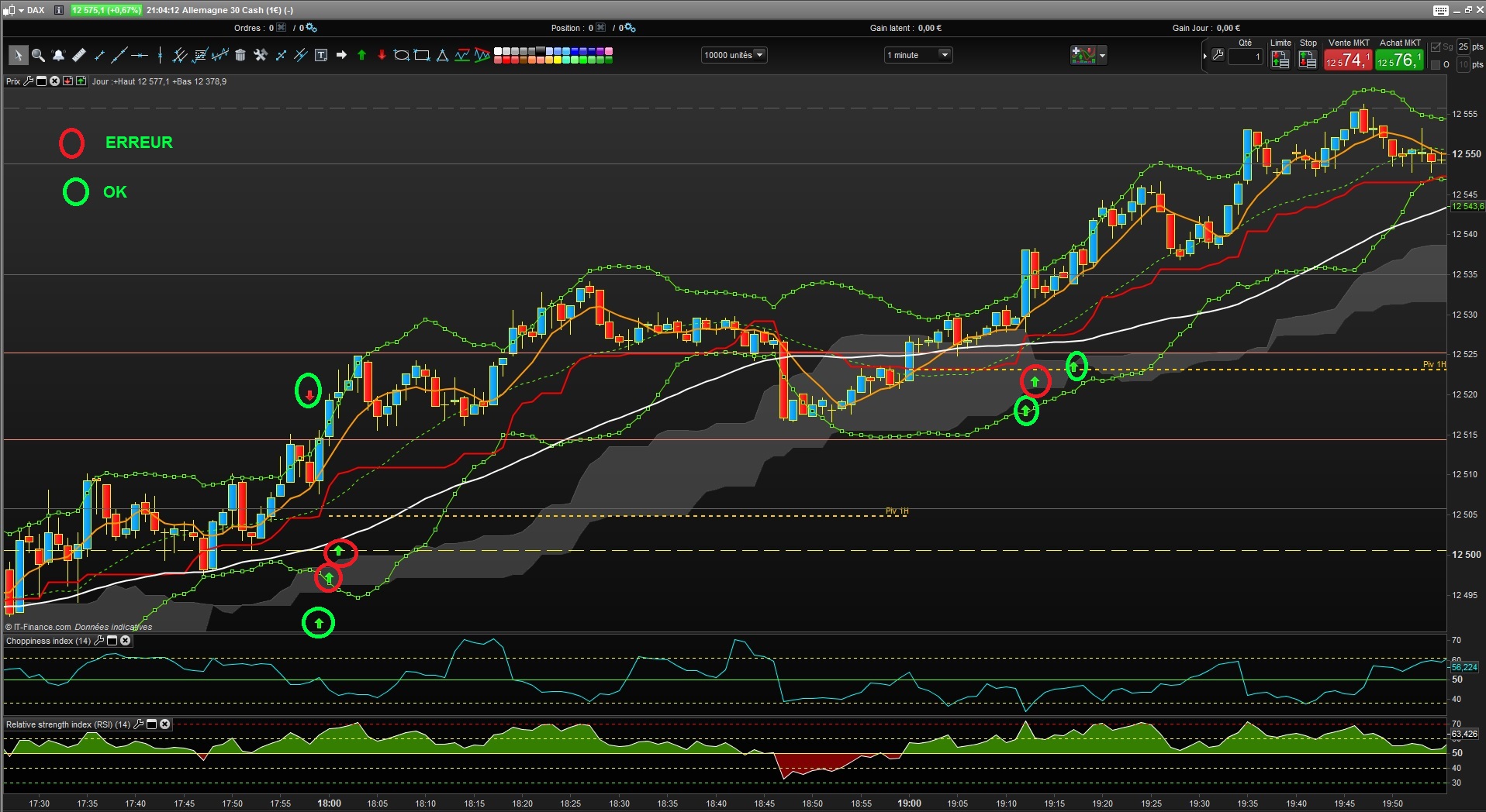 Outside reversal bar indicator | ProRealTime trading