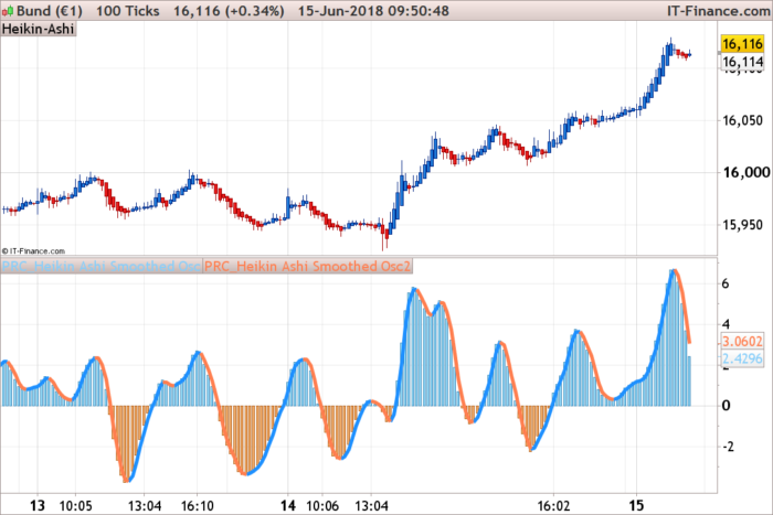 Heikin Ashi Smoothed oscillator - Indicators - ProRealTime Heikin Ashi Smoothed oscillator - Indicators - ProRealTime