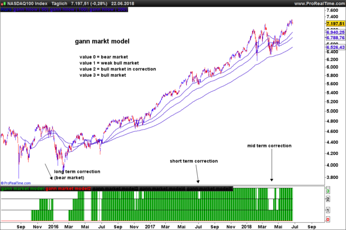 Gann Market Model - Indicators - ProRealTime