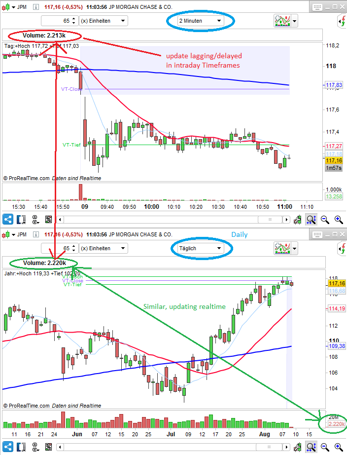 Running daily Volume in a intraday Chart | ProRealTime trading