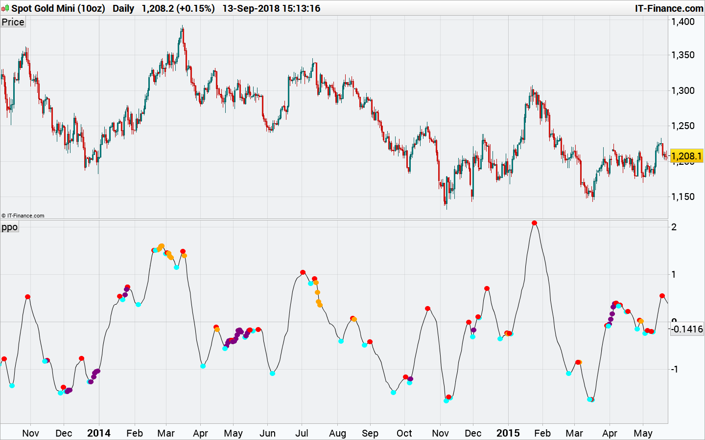 PPK Tradingview | ProRealTime trading