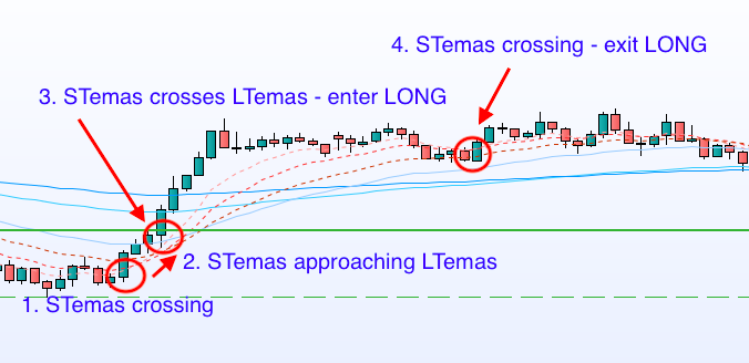 6 ema crossing strategy | ProRealTime trading