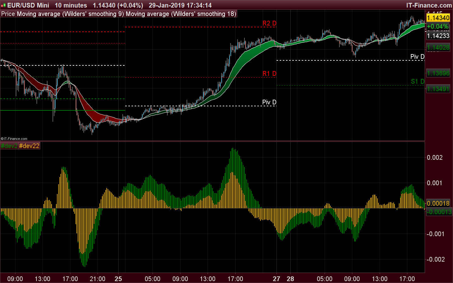 John Carter TTM Waves | ProRealTime trading