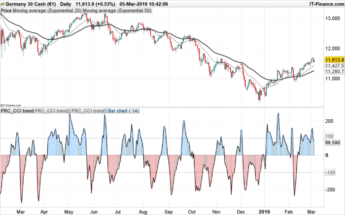 CCI Trend - Indicators - ProRealTime