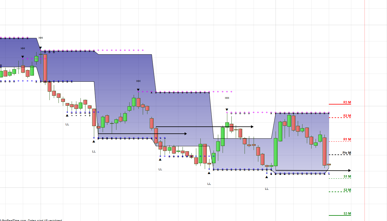 Monthly High Low Close Indicator | ProRealTime trading