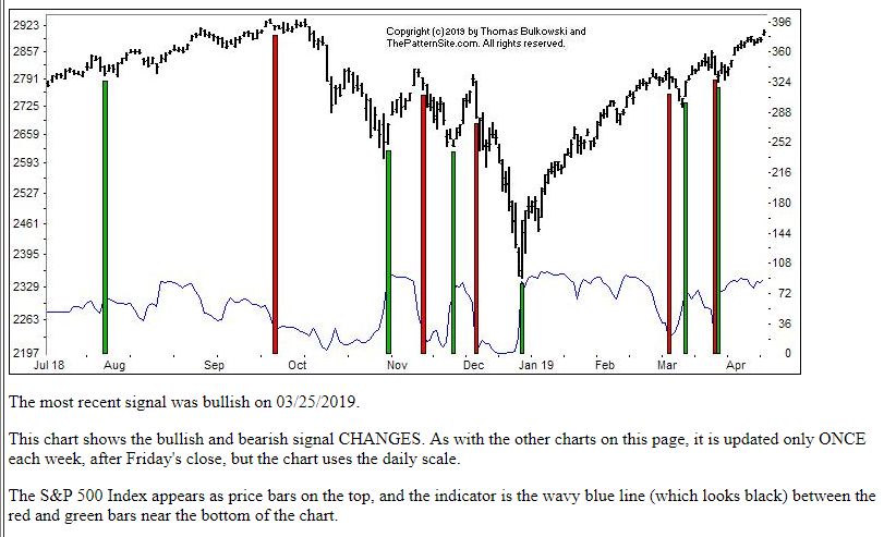 Codifica indicatore Bulkowski | ProRealTime trading