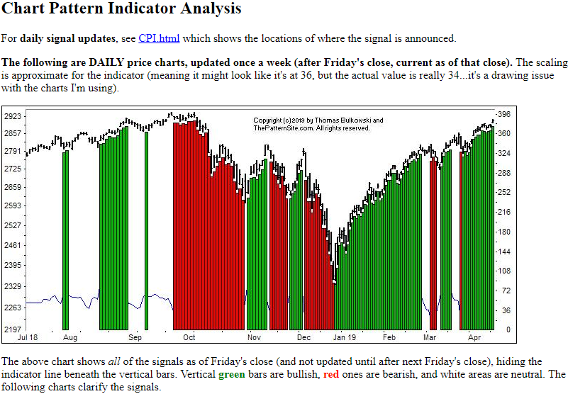 Codifica indicatore Bulkowski | ProRealTime trading