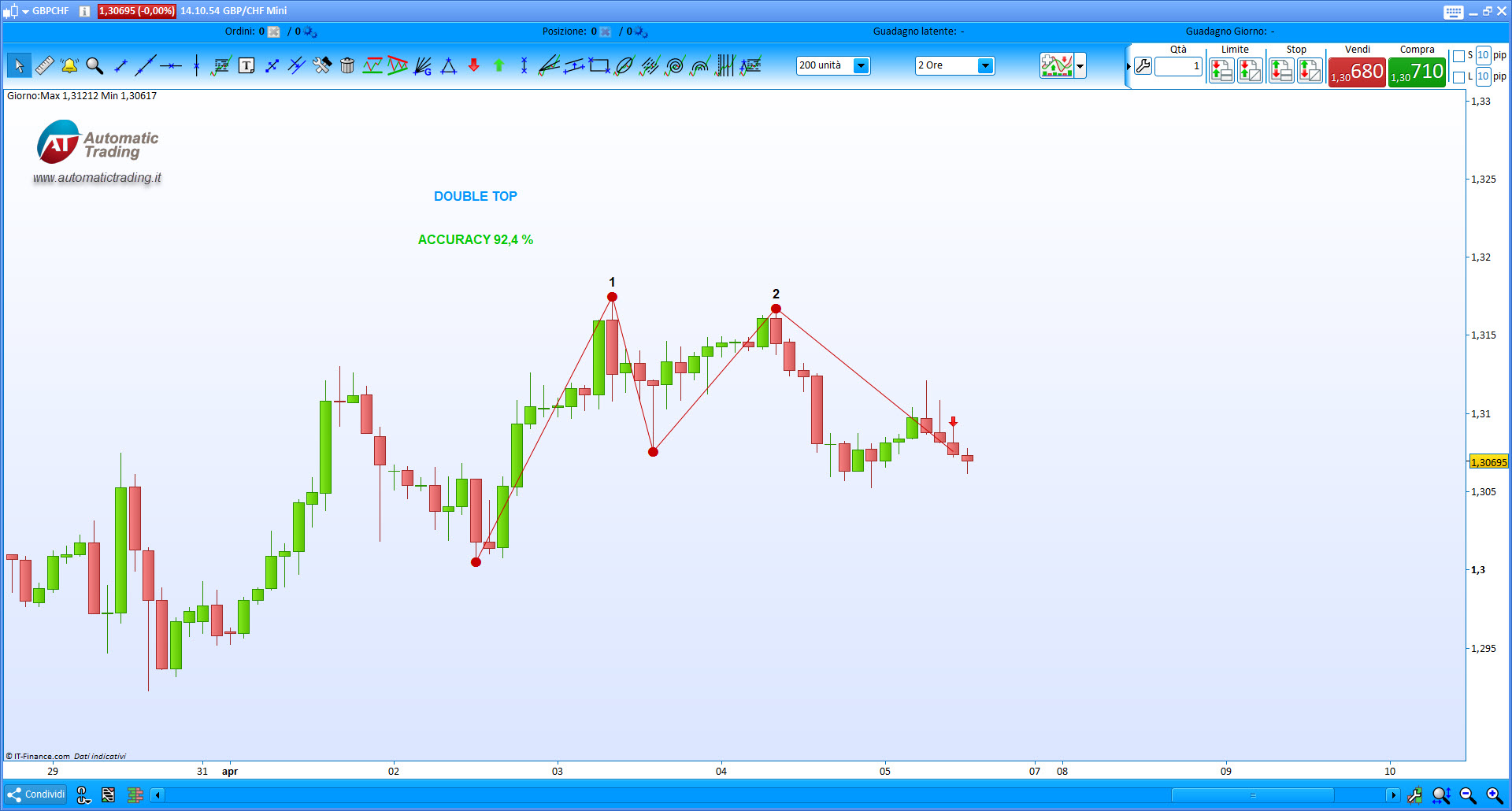 double bottom screener | ProRealTime trading