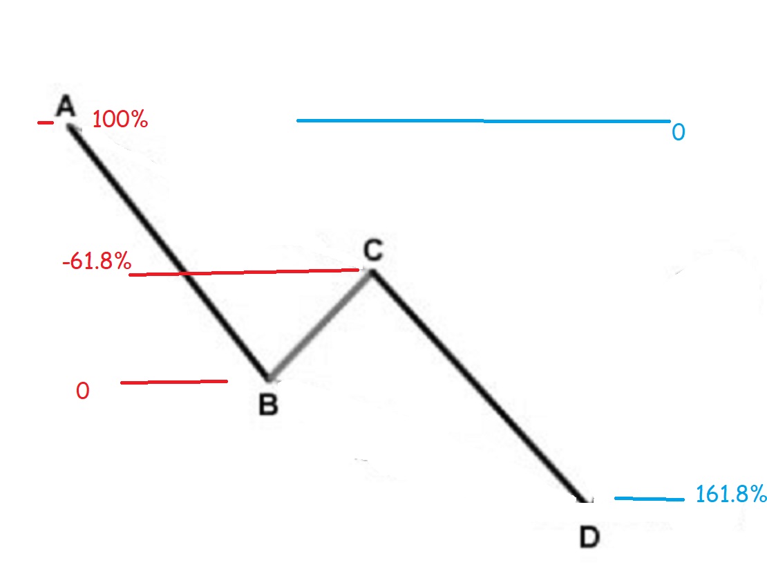 Fibonacci e Pattern Armonici ABCD : Forum Supporto ProScreener ...