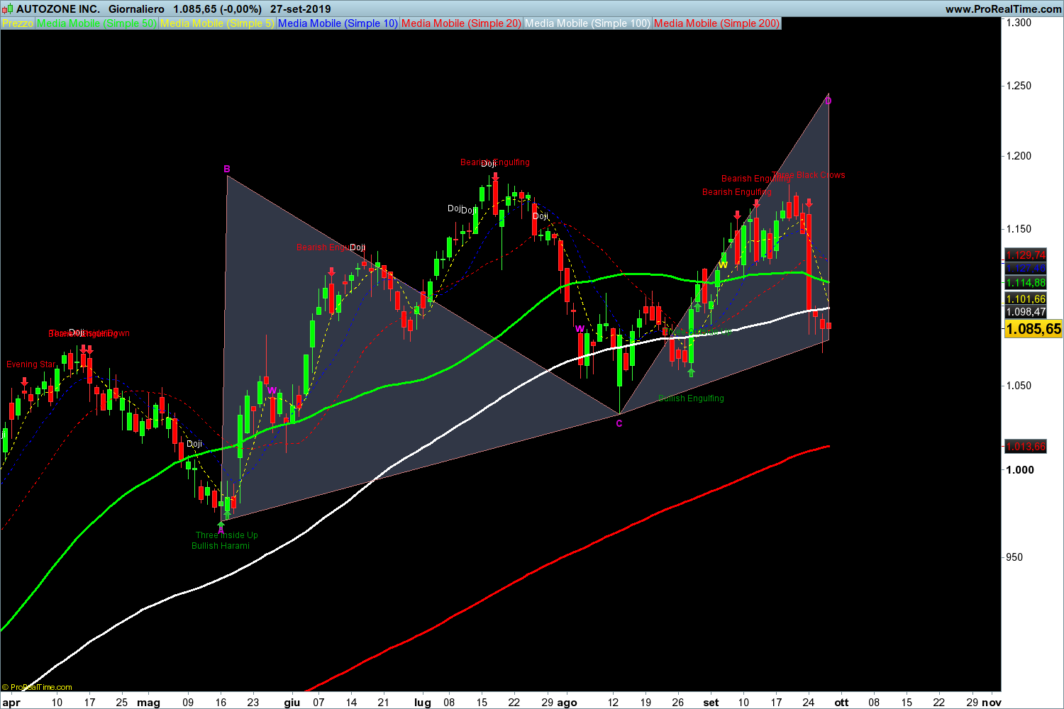 Fibonacci e Pattern Armonici ABCD : Forum Supporto ProScreener ...