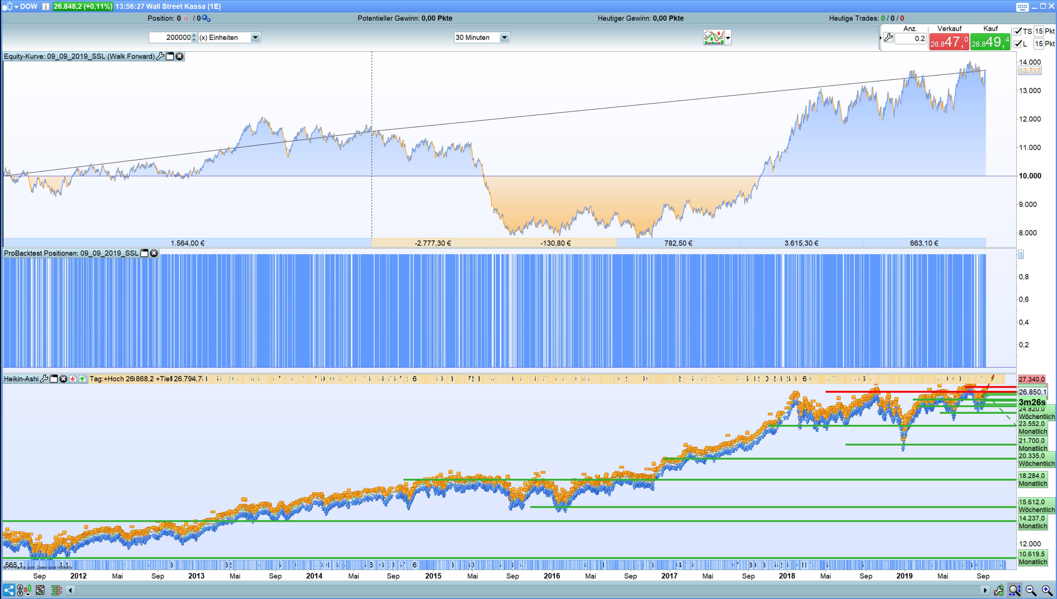 SSL Channel indicator coded as a strategy: backtests | ProRealTime trading