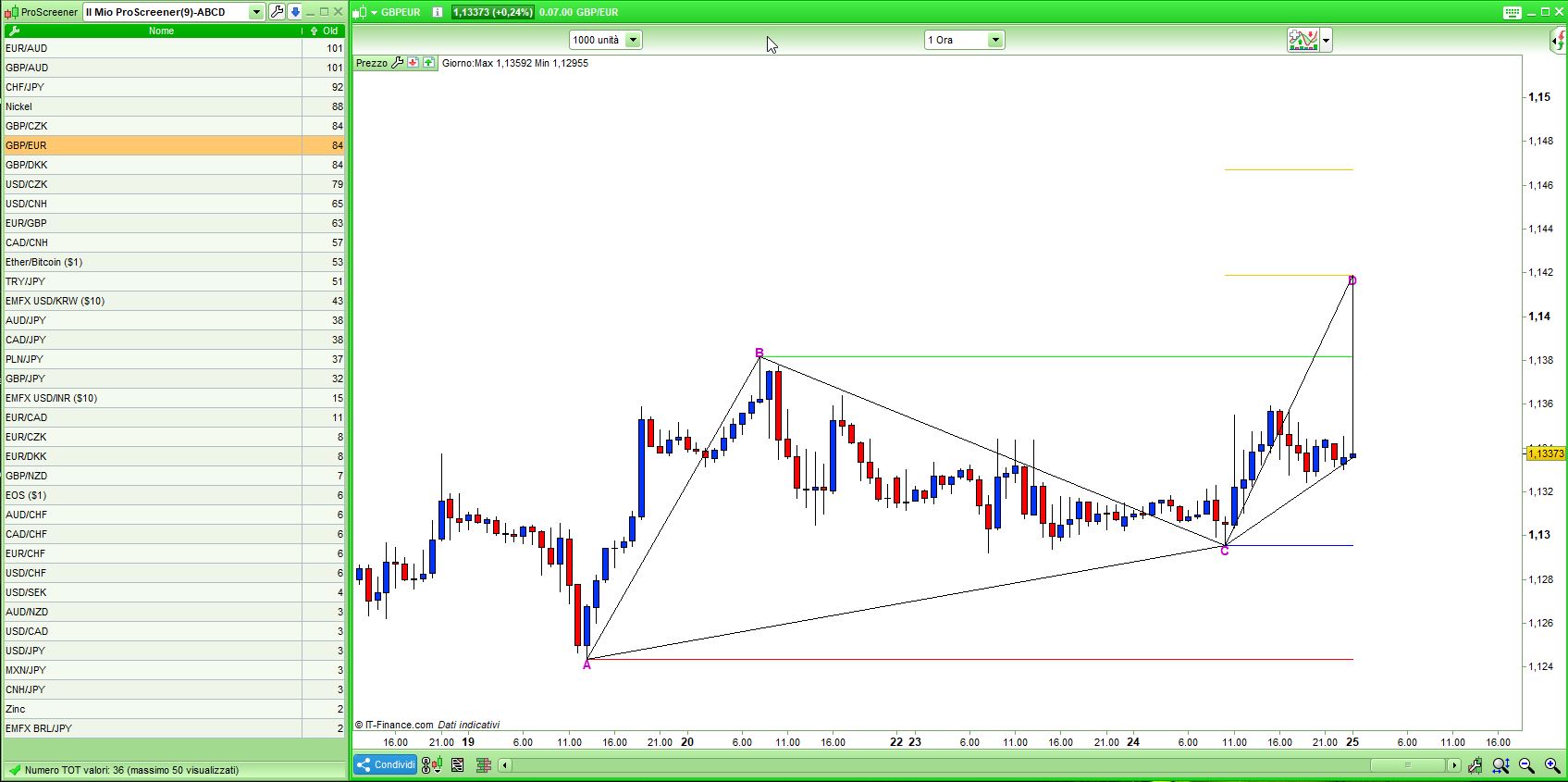 Fibonacci e Pattern Armonici ABCD : Forum Supporto ProScreener ...
