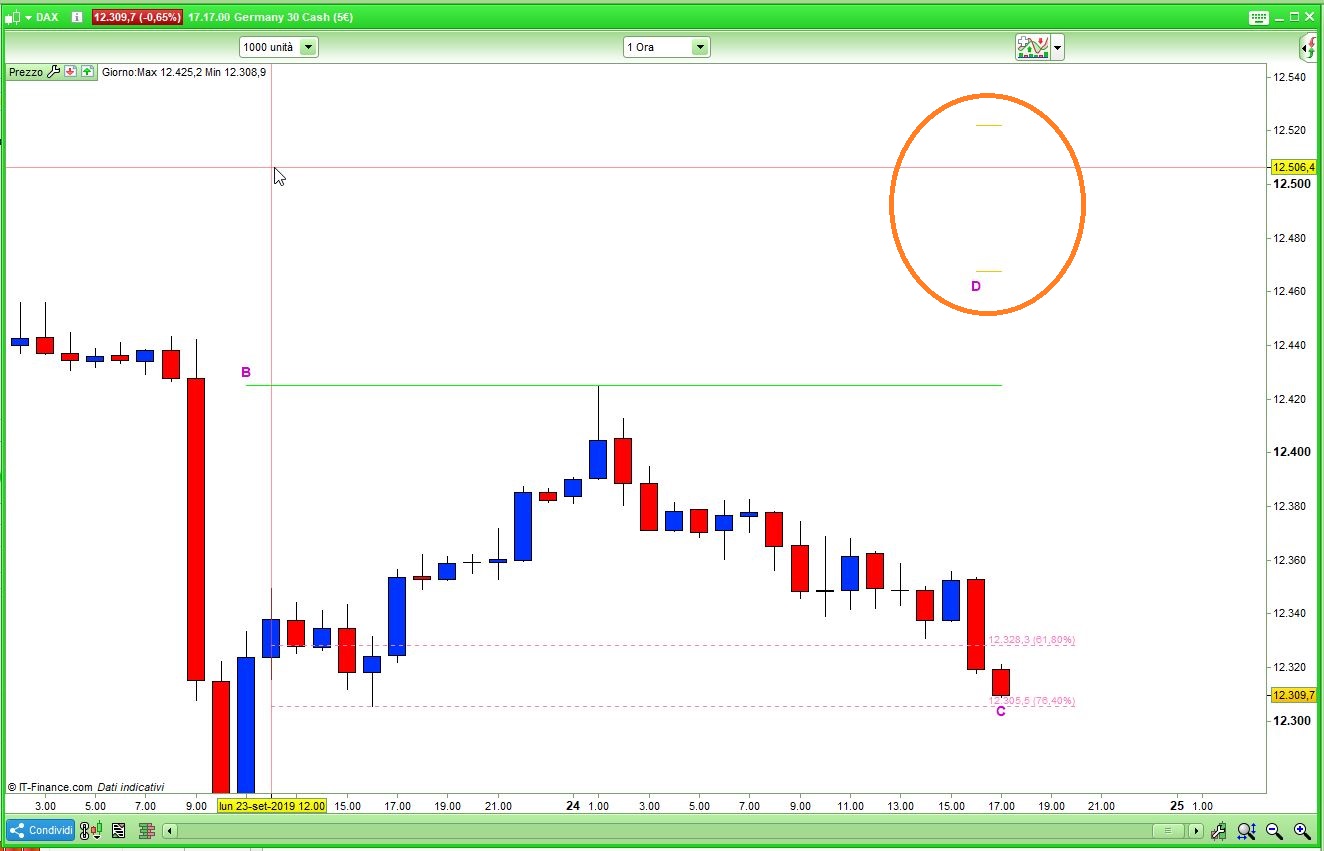 Fibonacci e Pattern Armonici ABCD : Forum Supporto ProScreener ...