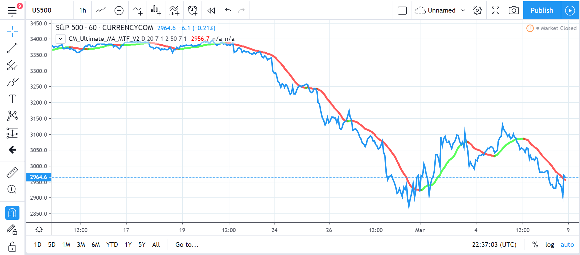 Code conversion from UK Tradingview CM_Ultimate_MA_MTF_V2 : Forum ProBuilder support - ProRealTime
