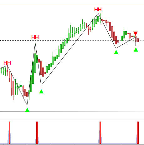 Indicateur on/of sur les HL HH LH LL du zigzag : Forum Support ...