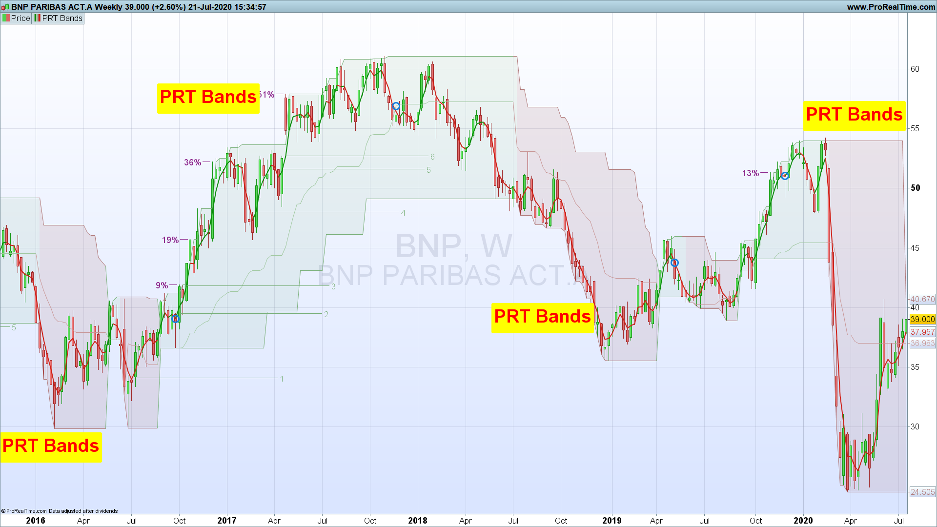 PRT Bands - the ProRealTime trend following indicator : Forum General ...
