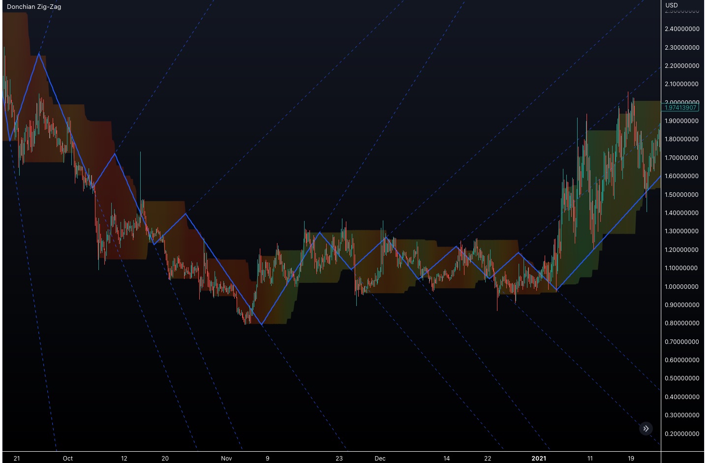 Traduzione codice dochan zig zag Trading View - ProRealTime Forum ...