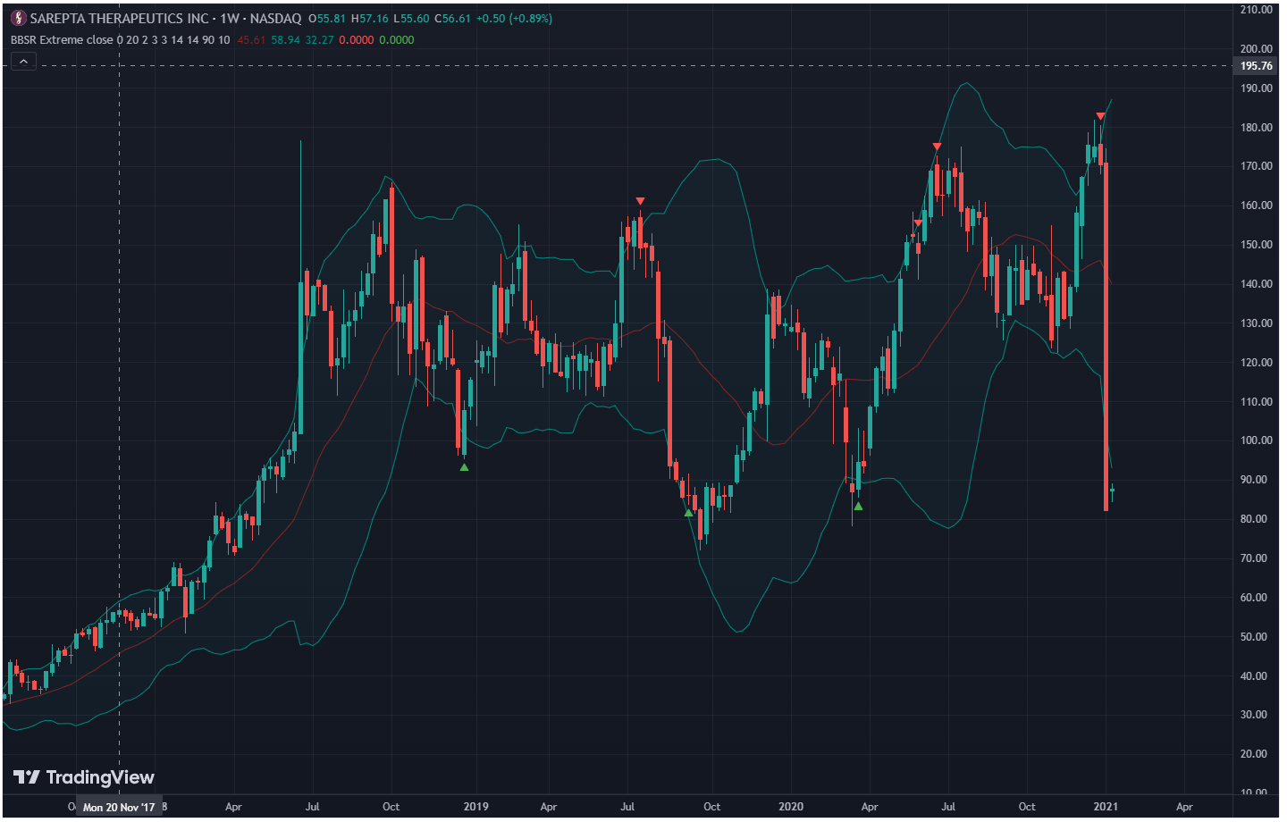 Bollinger Bands Stochastic RSI Extreme Signal, Conversion code MT4 vers ...