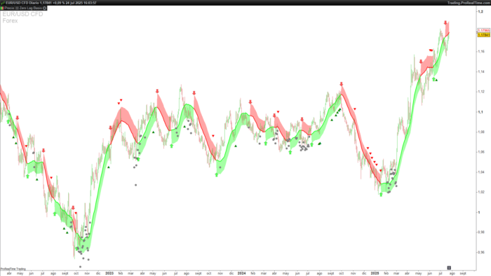 Zero Lag Trend Signals + Sideways filter - Indicators - ProRealTime